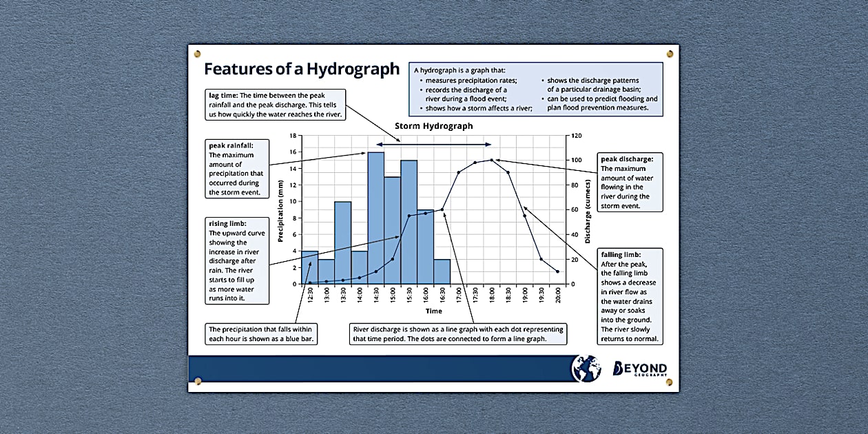 Features of a Hydrograph Display Poster - Twinkl