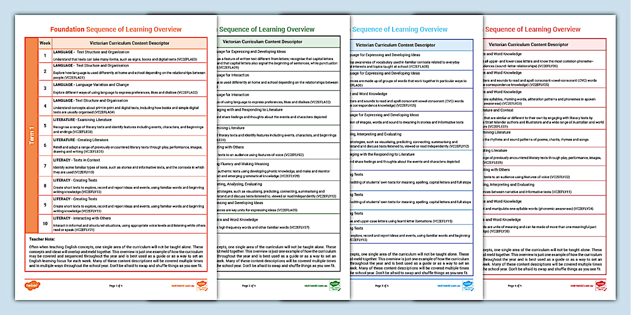 Victorian Curriculum Foundation Sequence of Learning