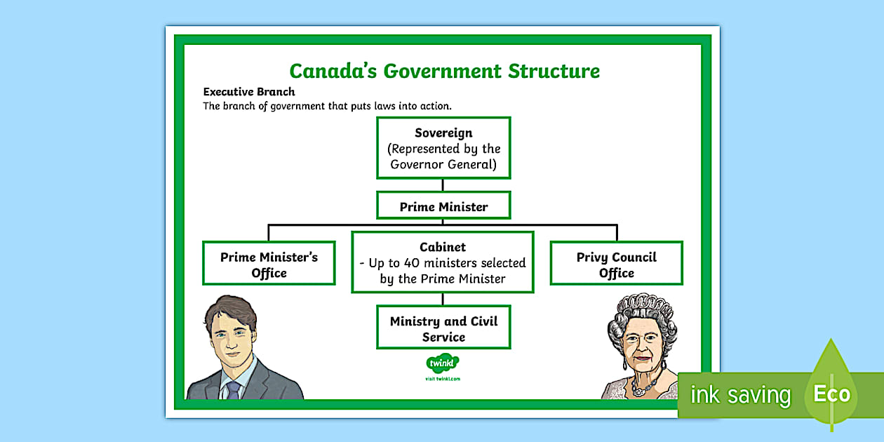 Levels of Government Worksheet - Understand Government Roles
