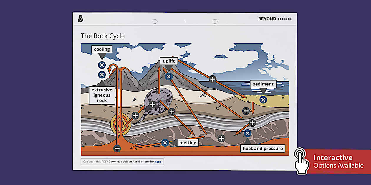 The Rock Cycle Hotspot | Science | Beyond Secondary - Twinkl