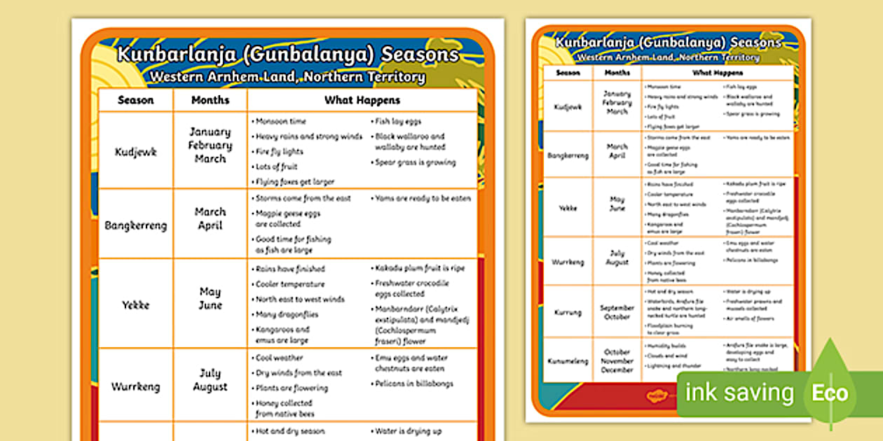 TAS Aboriginal Kunbarlanja Seasons Display Poster - Twinkl
