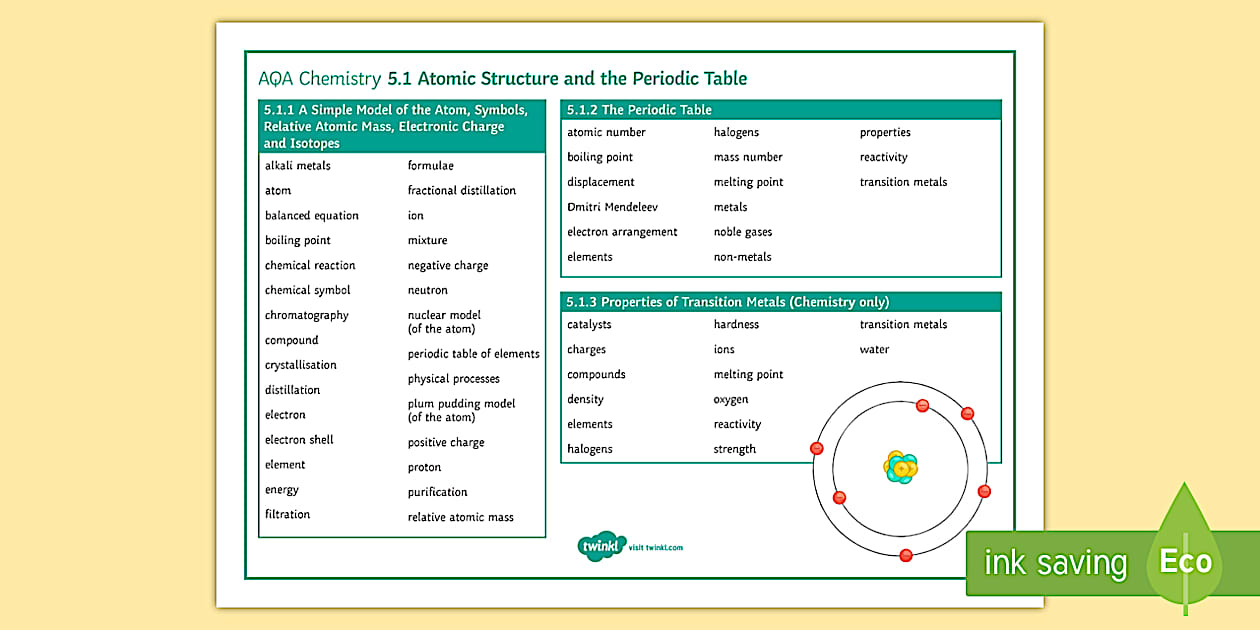 AQA Chemistry 5.1 Atomic Structure and the Periodic Table Word Mat