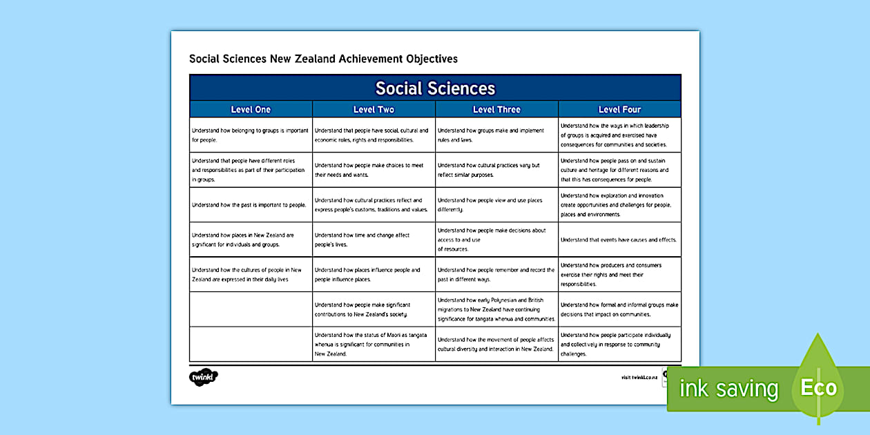Editable Social Sciences New Zealand Achievement Objectives Teacher Plan