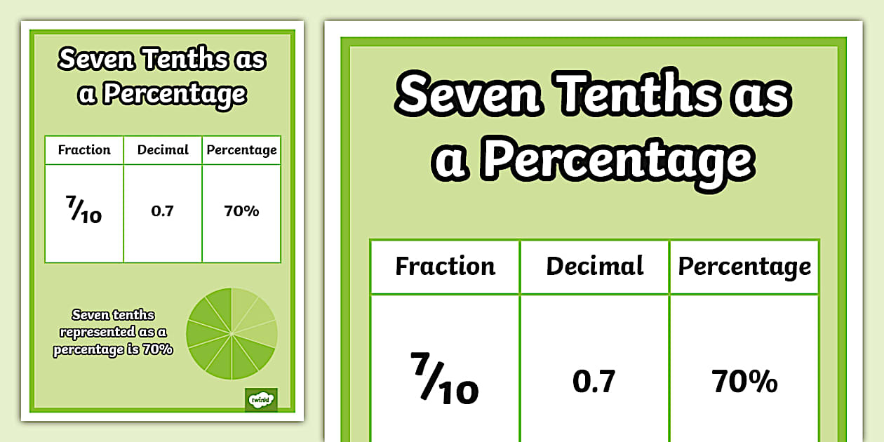 👉 Seven Tenths as a Percentage Display Poster - Twinkl