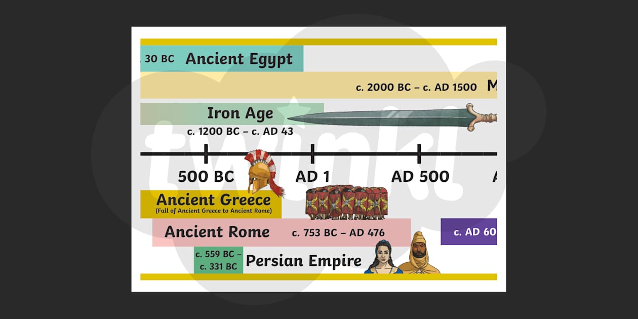 Timeline Of Civilizations Ancient History Timeline Timelines Of The