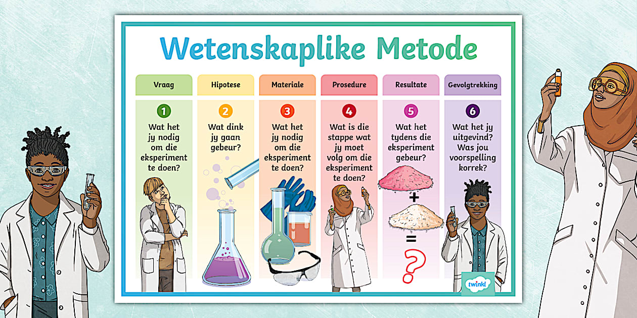 Die Wetenskaplike Metode Vertoonplakkaat - Twinkl