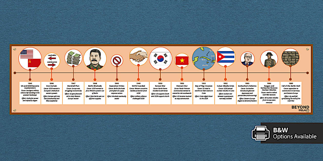 The Cold War Cause and Effect Timeline Display Pack