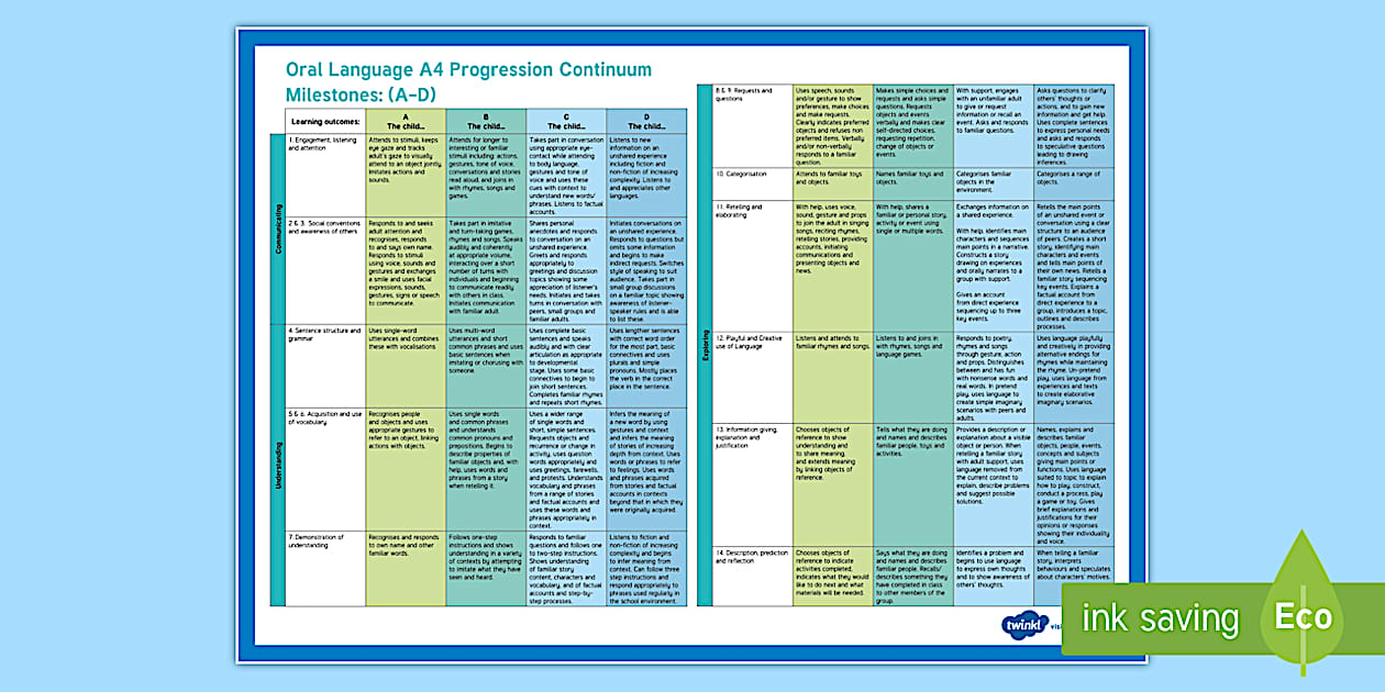 Editable Junior and Senior Infants Oral Language Milestones Poster