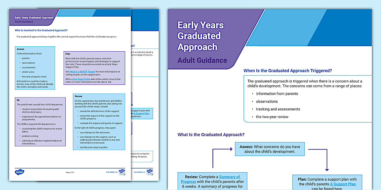 The Early Years SEND Support: The Graduated Approach Toolkit