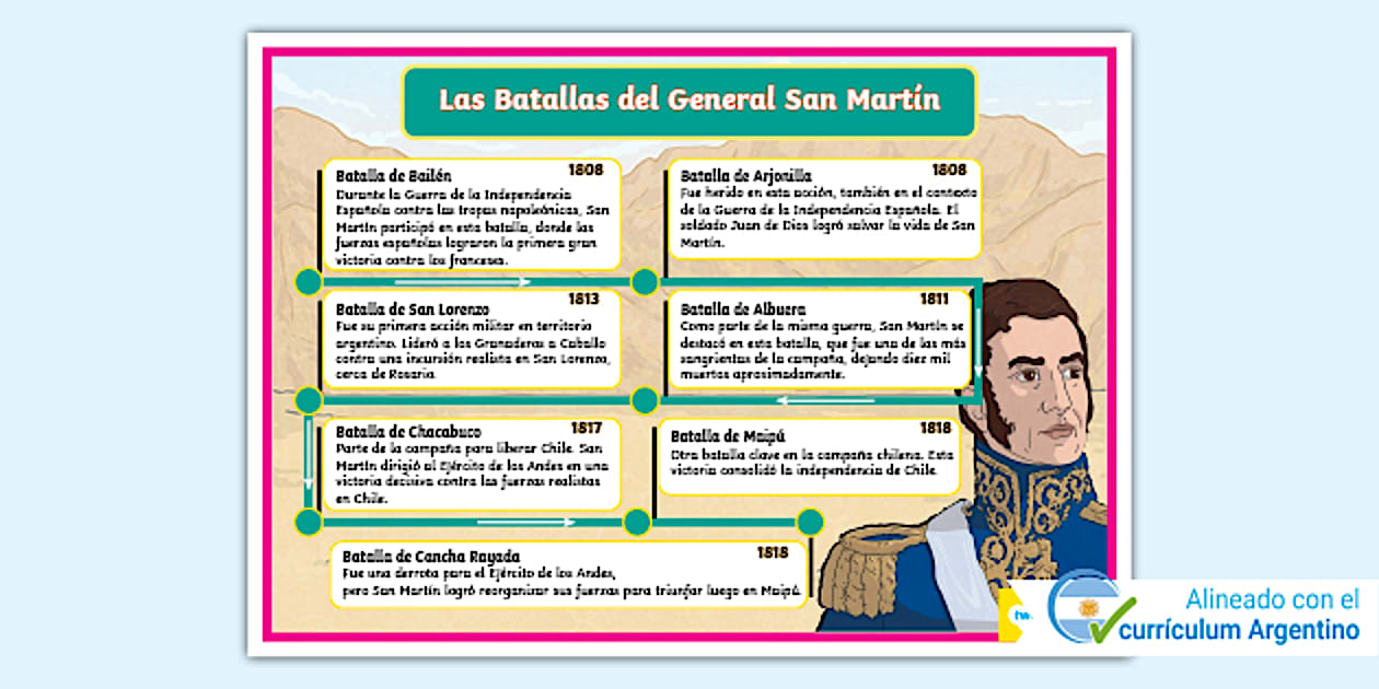 Póster: cronología de las batallas de San Martín - Twinkl