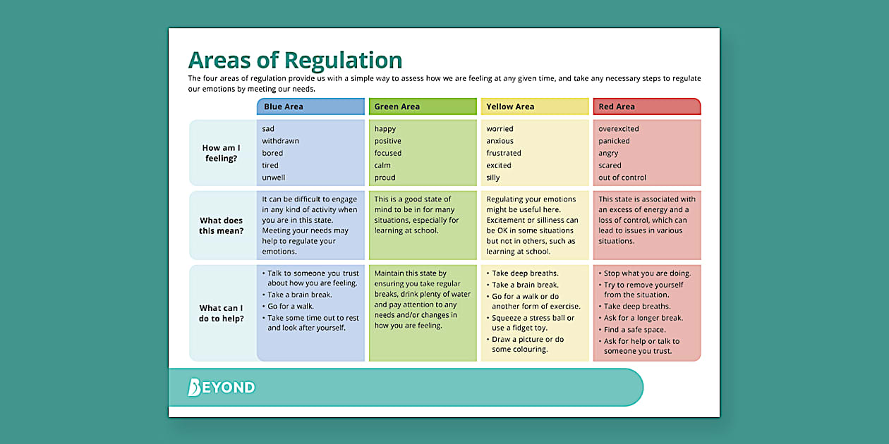 Areas of Regulation Poster (teacher made) - Twinkl
