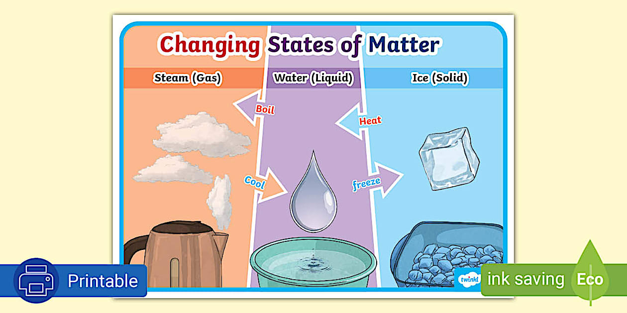 Changing States of Matter - Poster (teacher made) - Twinkl