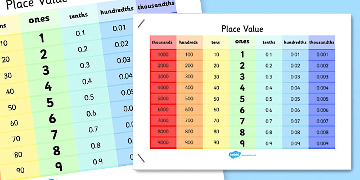Place Value Poster (صُمم من قبل مُختصّين)