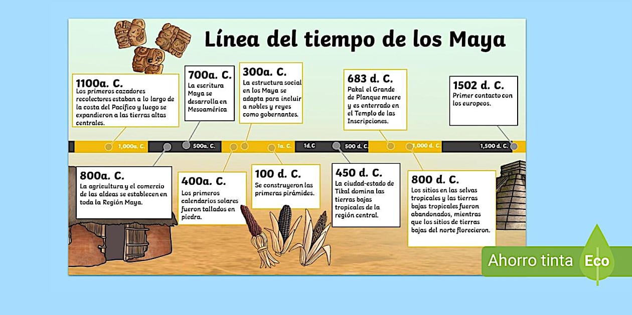 PowerPoint: La línea del tiempo de los Maya - Twinkl