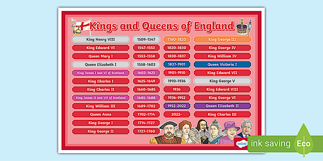 King and Queen of England List Display Poster - Twinkl
