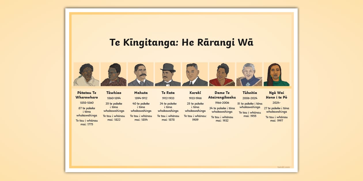 Te Kīngitanga He Rārangi Wā (teacher made) - Twinkl