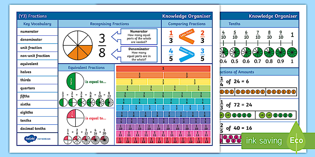 Fractions Maths Knowledge Organiser (teacher made) - Twinkl