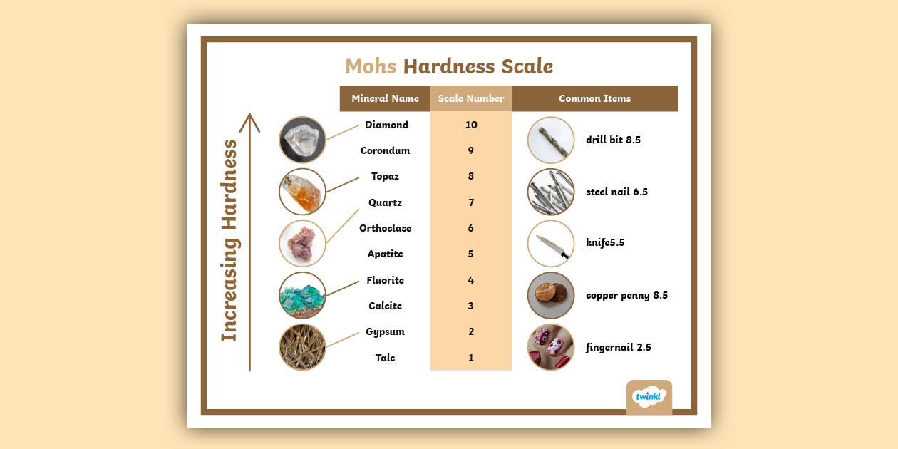 Mohs Hardness Scale Poster (ティーチャーメイド)