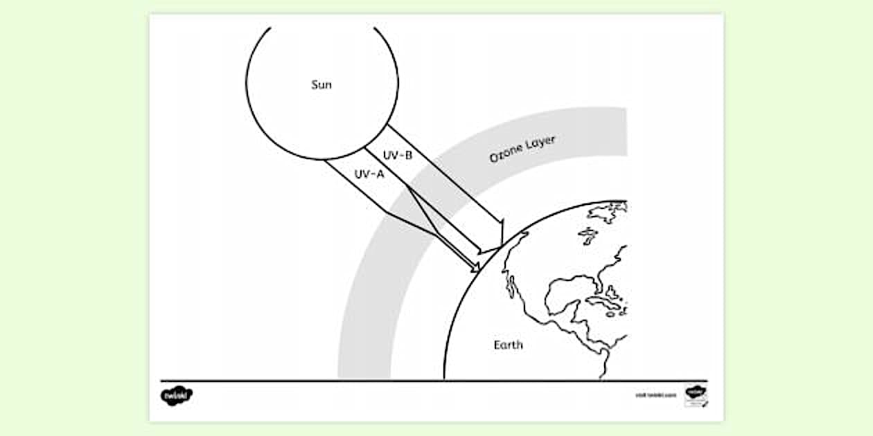 Diagram of Ozone Absorbing UV-B Radiation | Colouring Sheets
