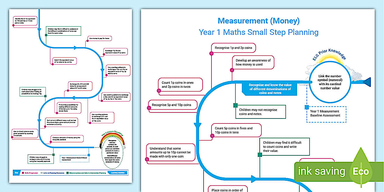 👉 Year 1 Maths: Measurement (Money) Small-Step Planning