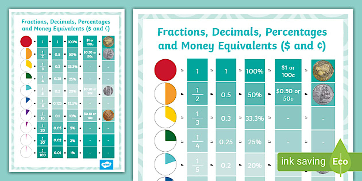 Fractions, Decimals, Percentages and NZ Money Poster
