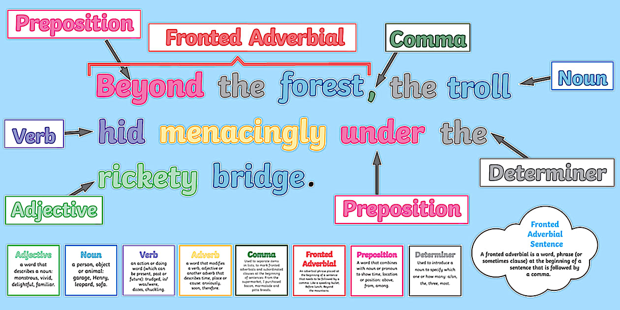 Editable LKS2 Features of Sentences Display Pack - Twinkl