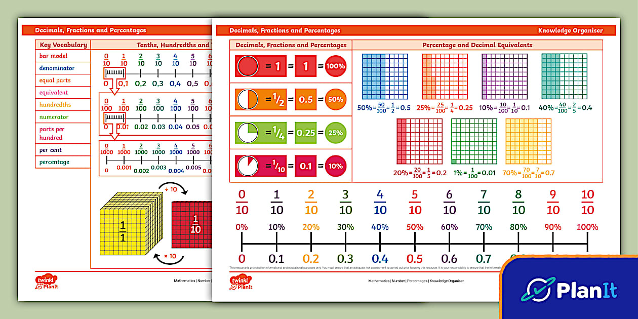 Year 5 Number: Percentages Knowledge Organiser - Twinkl