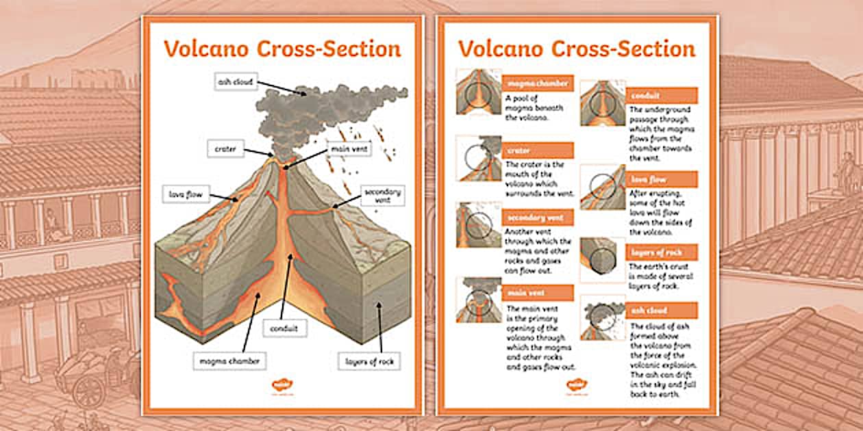 Cross-Sectional Volcano Poster | KS2 | Twinkl Originals