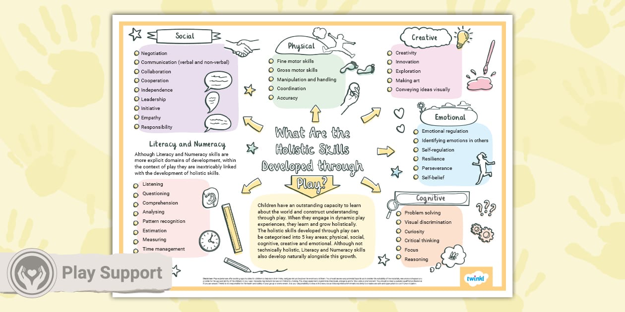 Holistic Skills Developed through Play Sketchnote Poster