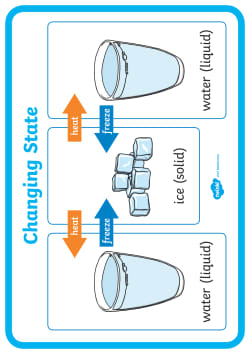FREE! - Changes of State Display Posters | Science | Australia
