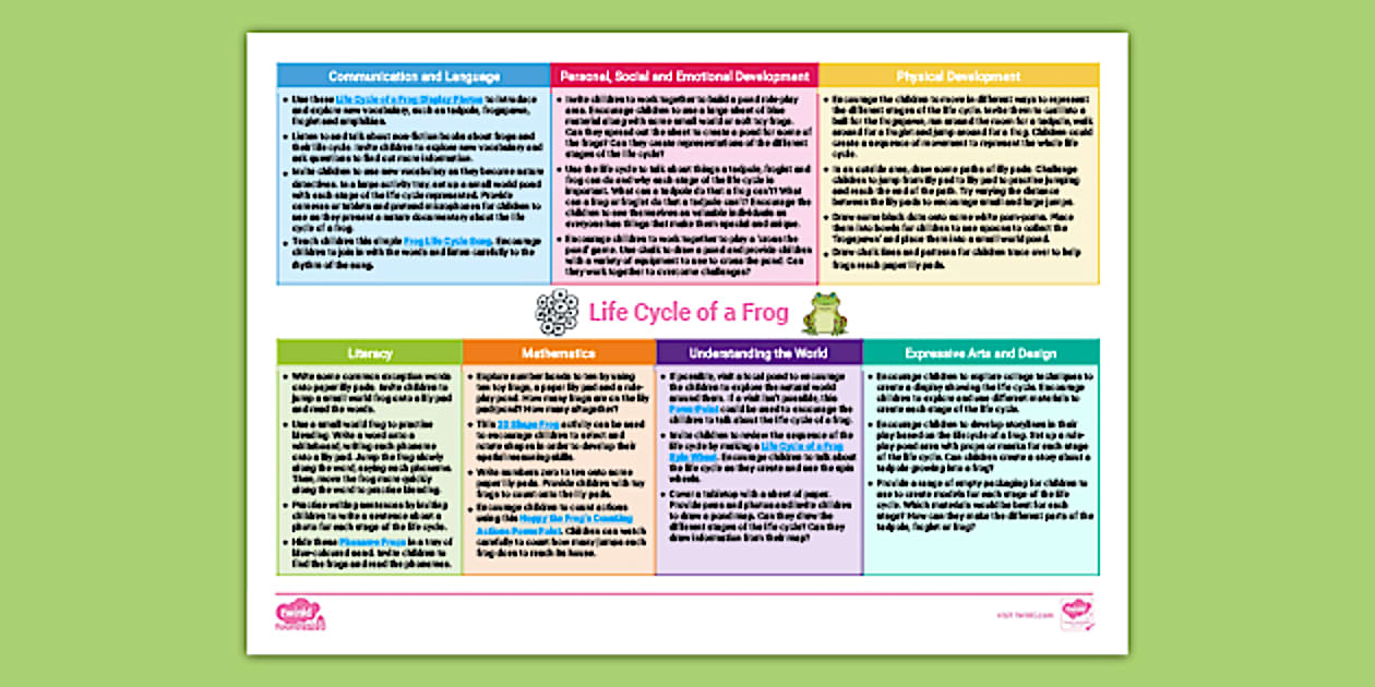 EYFS Reception Topic Planning Web: Life Cycle of a Frog