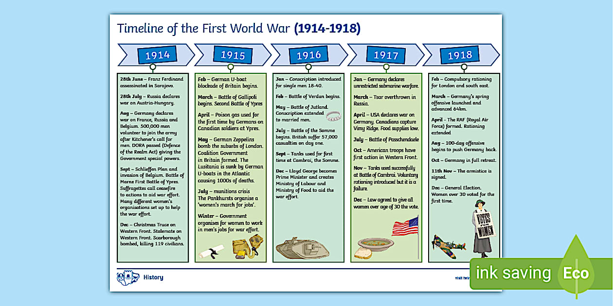 KS3 History - First World War Timeline Fact Sheet - Twinkl