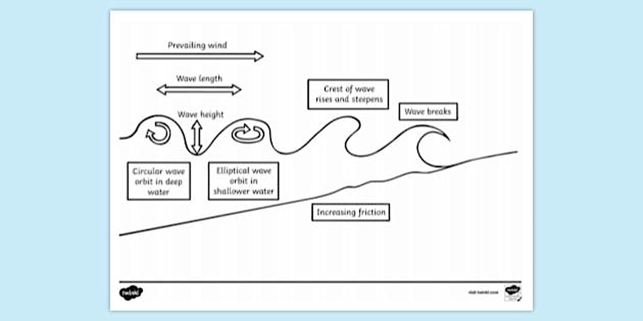 Wave Formation Labelled Colouring Sheet | Colouring Sheets