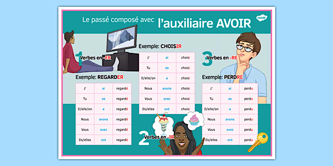 Perfect Tense with Avoir Display Poster French - Twinkl