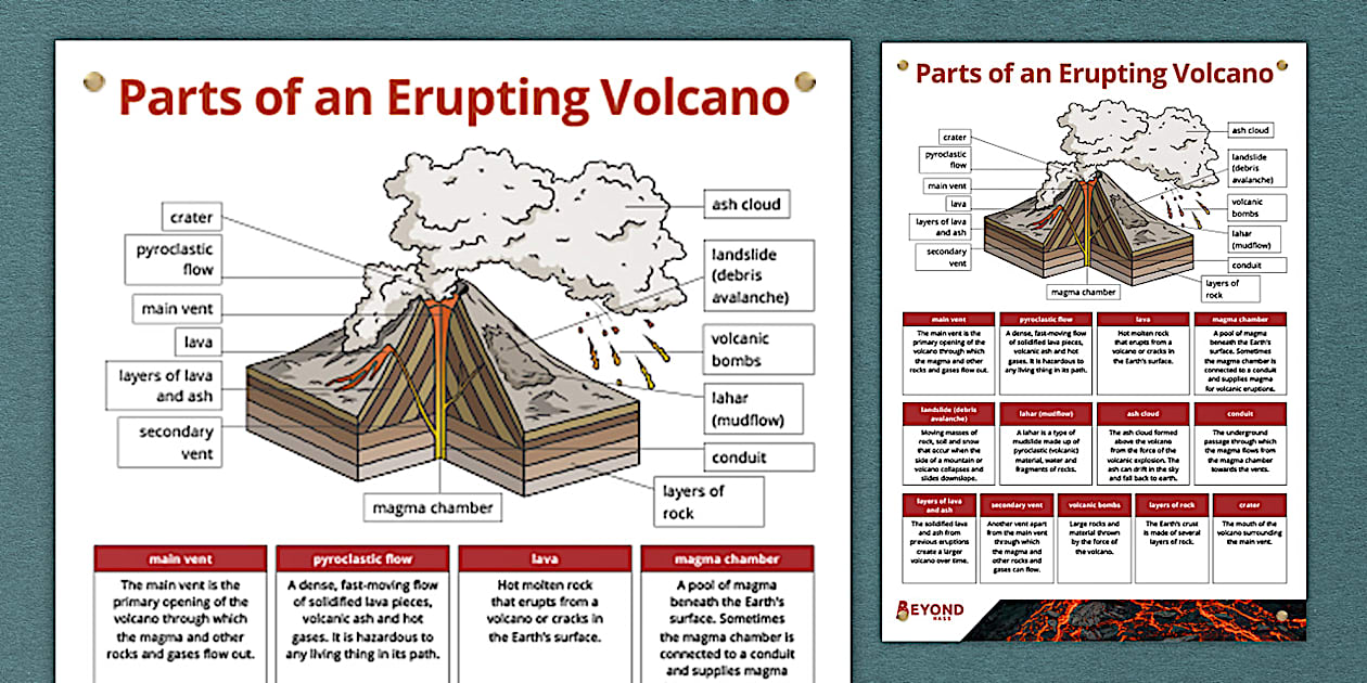 Parts of an Erupting Volcano Poster (teacher made) - Twinkl