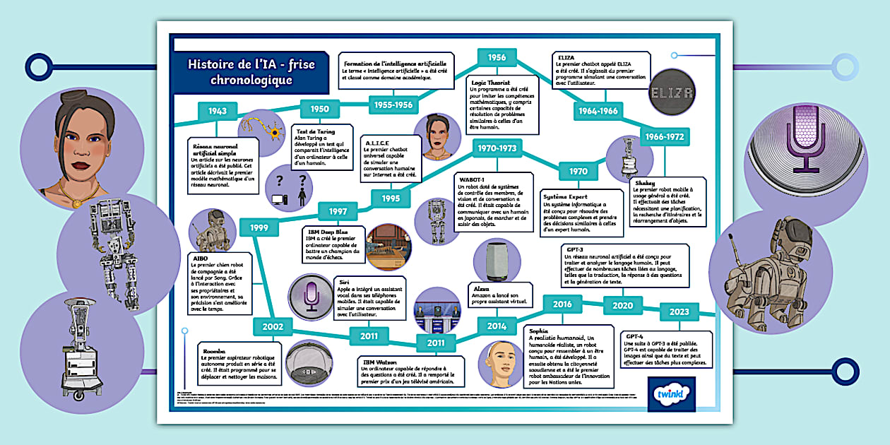 Histoire de l'IA - frise chronologique