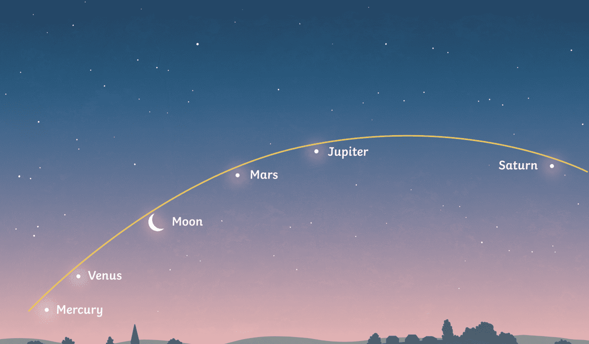 planets in sight today