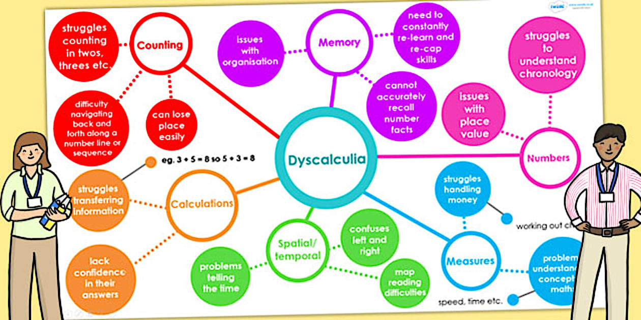 Dyscalculia Interactive Mind Map PowerPoint - Twinkl