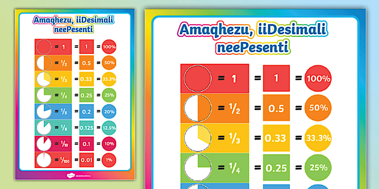 Fractions, Decimals, and Percentages Display Posters isiXhosa