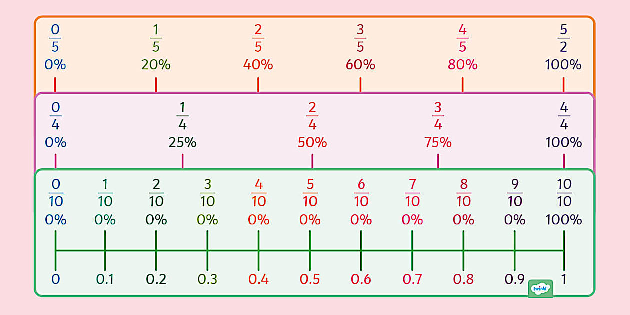 Percentages, Decimals and Fractions Number Line Pack