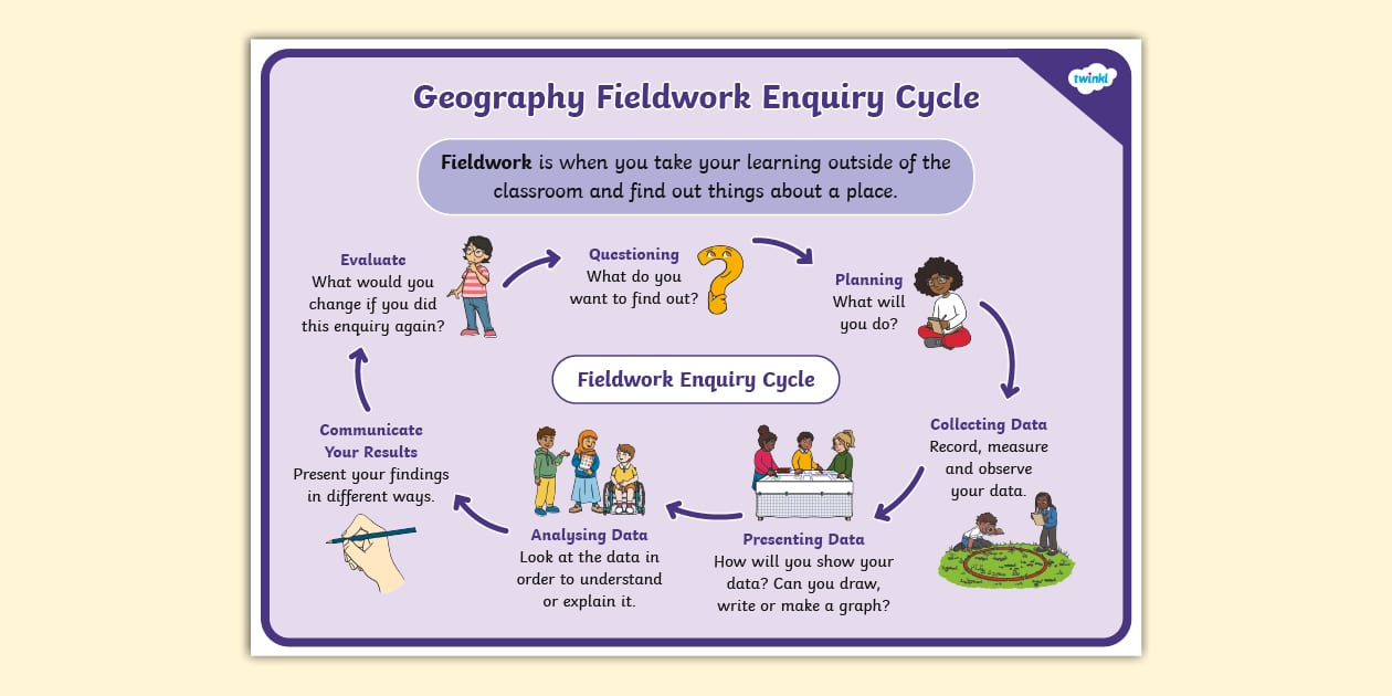 Geography Enquiry Cycle Poster KS1 (teacher made) - Twinkl