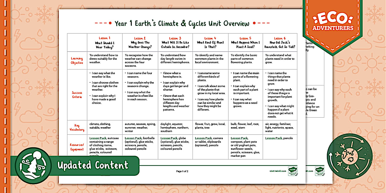 Year 1 Earth's Climate & Cycles: Unit Overview - Twinkl