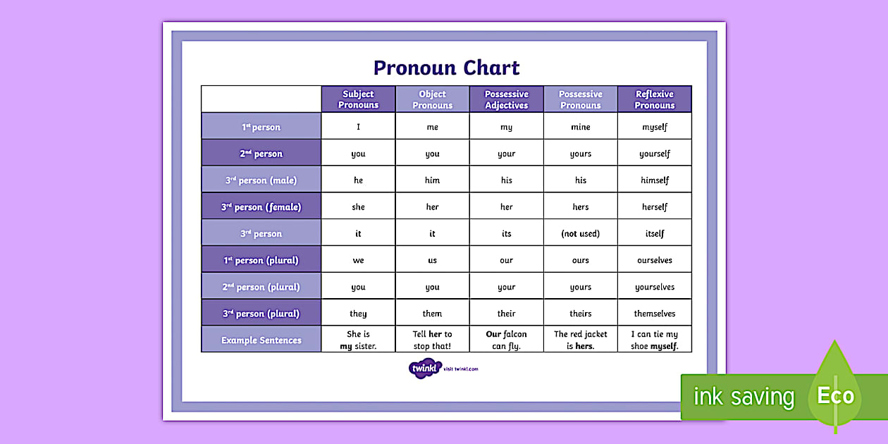 Editable Pronoun Display Poster (teacher made) - Twinkl