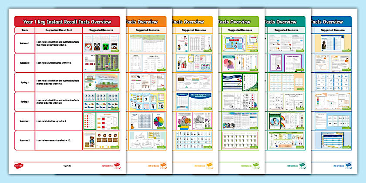 👉 Key Instant Recall Facts (KIRFs) Overview - Twinkl