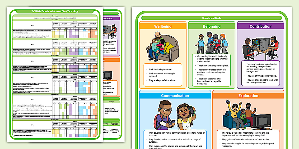 Te Whāriki Strands and Areas of Play - Technology