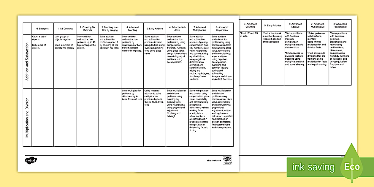 Numeracy Strategy Stages Continuum Display Poster - Twinkl