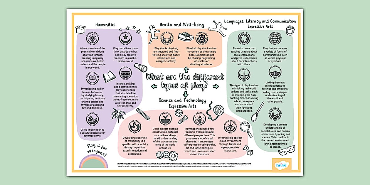 CfW Adult Information Poster: What Are the Types of Play?
