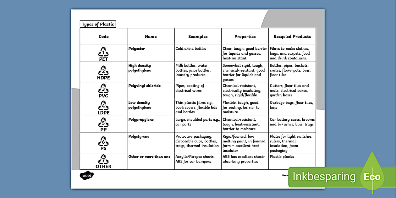 Different Types of Plastics Poster