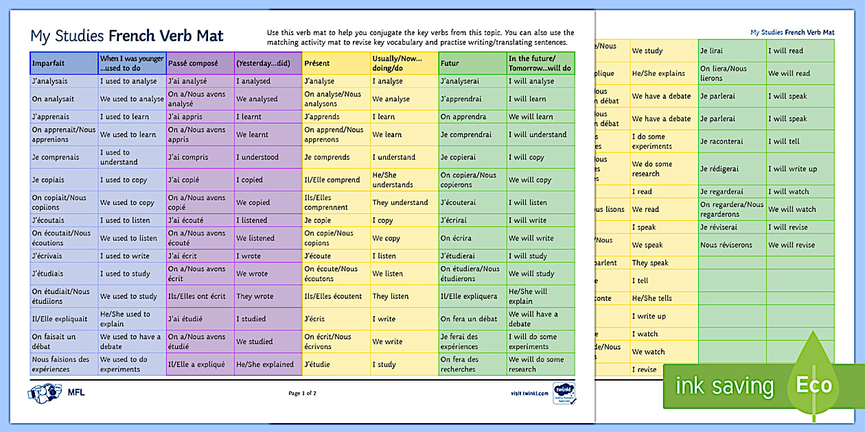 GCSE French Tenses Word Mat | Beyond French