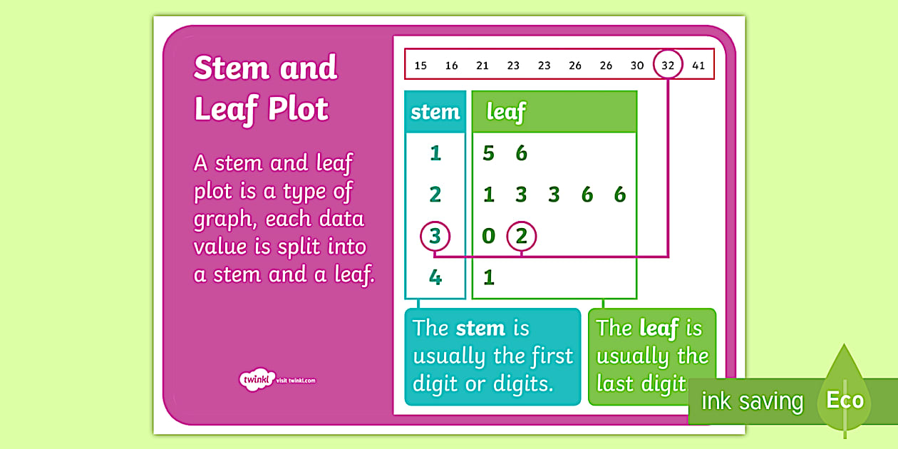 Stem and Leaf Plot Display Poster (teacher made) - Twinkl